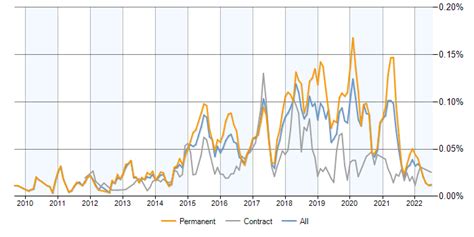 Virtualbox Jobs In England Co Occurring Skills And Salary Benchmarking