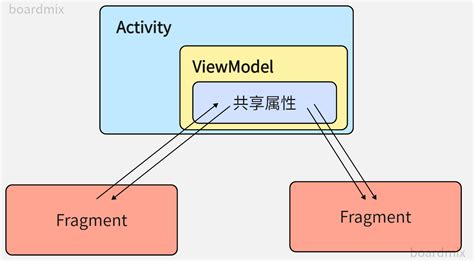 传世不朽ViewModel 安卓现代化开发指南