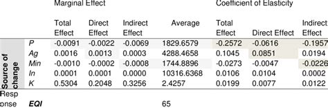 The Estimated Total Effects Direct Effects And Indirect Effects In Download Scientific
