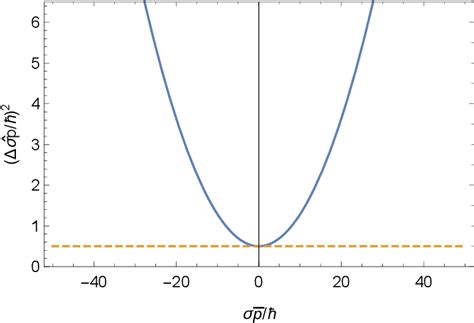 Figure 5 From On The Coherent States For A Relativistic Scalar Particle