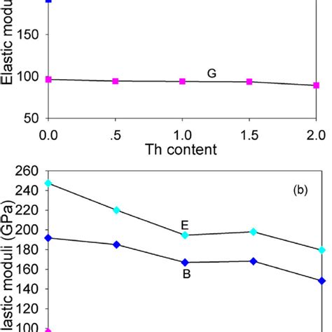 Variation Of The Bulk Modulus B Shear Modulus G And Youngs