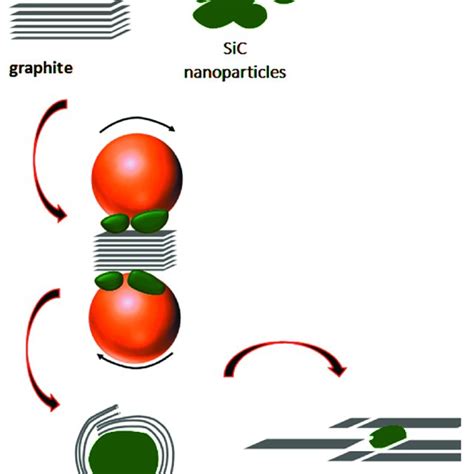 Histogram Of Graphene Layers Distribution In Composite Under Different