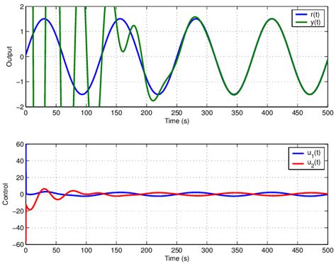 Output Simulation Multivariable Plant Download Scientific Diagram