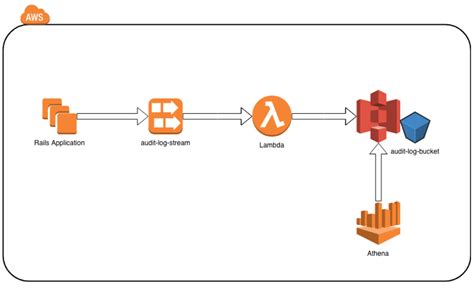 Adding An Audit Log To A Ruby Application Rewind