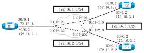 Frame Relay上のospfの構成・設定