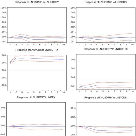 Impulse Response Analysis First Period Download Scientific Diagram