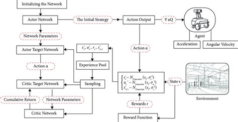 Schematic Diagram Of Agent Strategy Learning Process Based On The