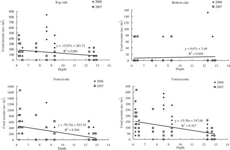 Relationships Between Depth And Density Of Coral Recruits On Different