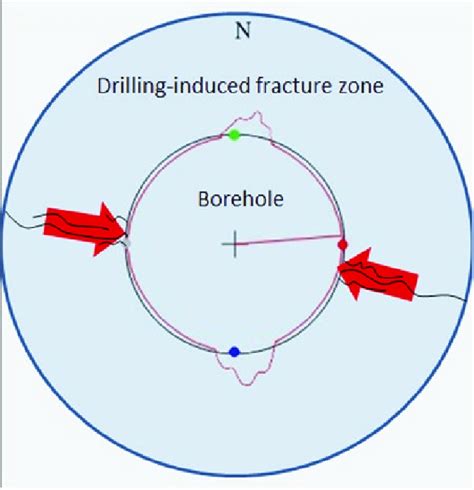 Drilling Induced Fracture Zone Download Scientific Diagram