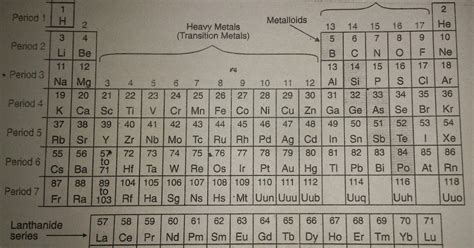 Trick To Learn Periodic Table For Class Th Trick To Learn Periodic Table In Hindi