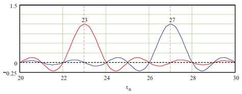 Q Are Some Analogue Signal Graphs Misleading