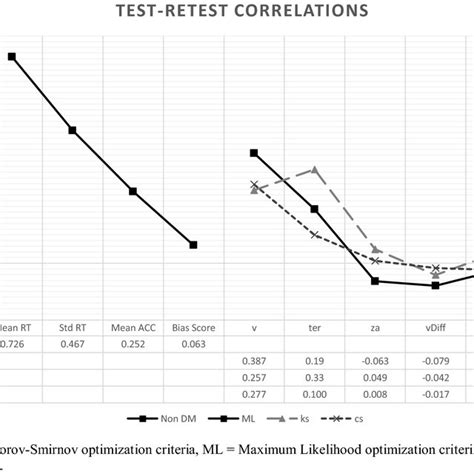 Testretest Reliability Of Various Performance Measures Download
