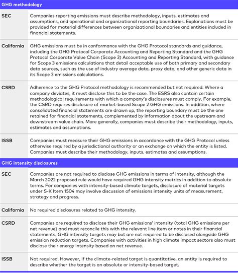 Comparing The Sec Climate Rules To California Eu And Issb Disclosure
