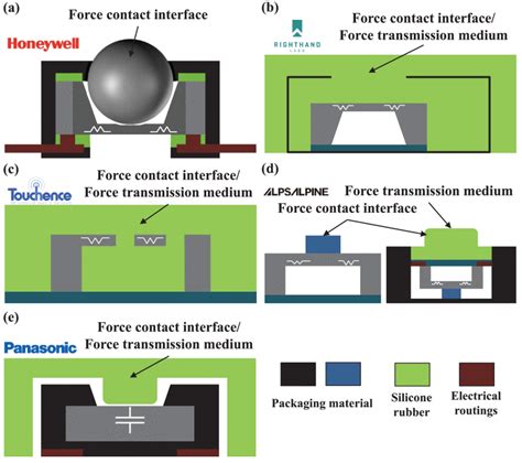 Cmos Based Tactile Force Sensor A Review Ieee Sensors Alert