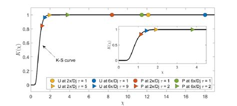 Kolmogorov Smirnov Plot Of Patterns 5 D Which Correspond To