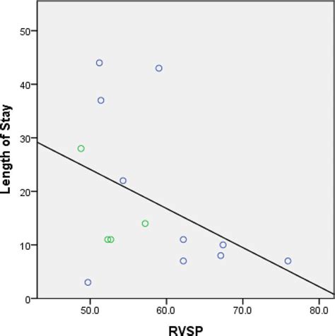 Scatterplot Relationship Between Length Of Stay And Rvsp In Subjects Download Scientific Scatterplot Relationship Between Length Of Stay And Rvsp In Subjects Download Scientific
