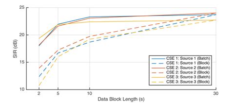 single algorithm source separation performance analysis via the mass