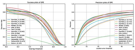 Electronics Free Full Text Evolution Of Siamese Visual Tracking