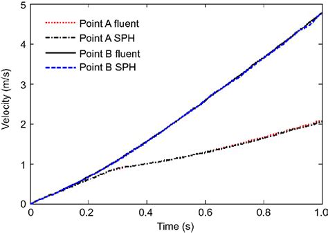 Color Online Time Histories Of The Flow Velocities At Points A And B