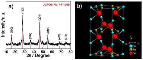 A X Ray Diffraction Xrd Pattern For The Obtained Samples The Red Download Scientific