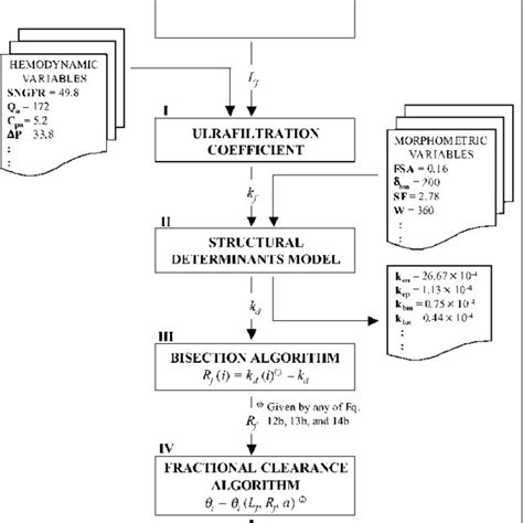 A Simplified Flowchart Of The Non Linear Least Square Fitting Program Download Scientific