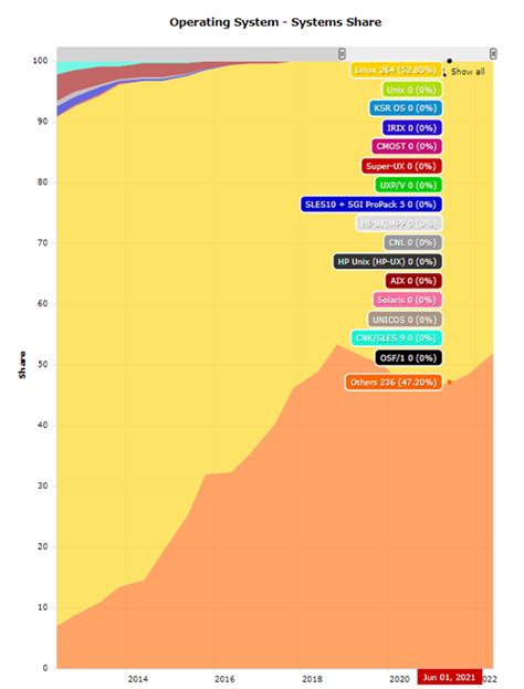 超算TOP 中的Linux占比Operating System Operating System Family 长时 博客园