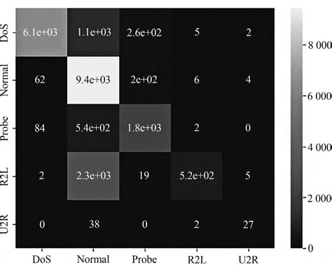 confusion matrix of base classifier decision tree before sampling