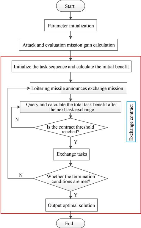 Flow Chart Of Task Allocation Process Based On Exchange Contract The Download Scientific