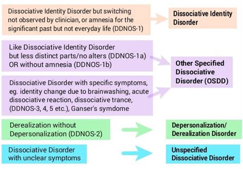 Dissociative Disorder Not Otherwise Specified Pluralpedia