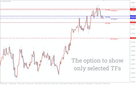 Multi Time Frame Support And Resistance Indicator Mt5 Free
