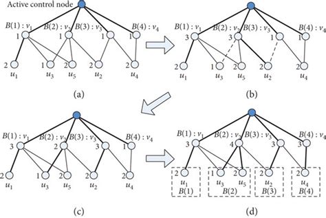 example for routing tree construction download scientific diagram
