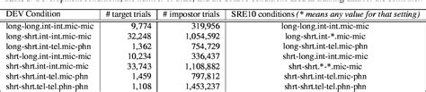 Table 1 From The Sri Nist 2008 Speaker Recognition Evaluation System Semantic Scholar