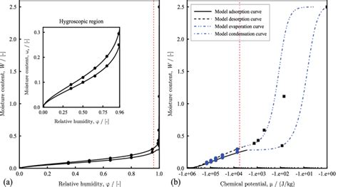 Model Simulation Of Sorption Evaporationcondensation Boundary Curves Download Scientific