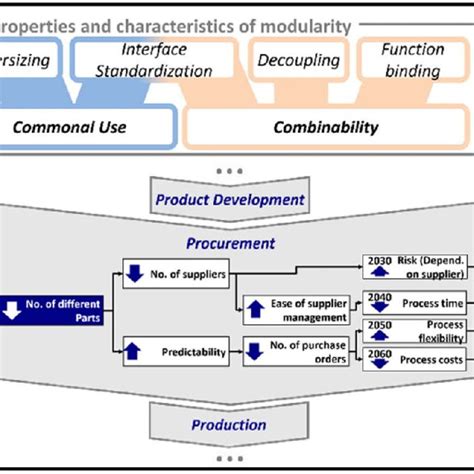 Excerpt Of The Impact Model Of Modular Product Families Adapted Based Download Scientific
