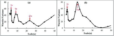 Wavelet Variance Diagram Of Annual Precipitation A And Runoff B In