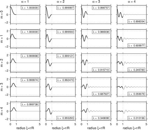 Radial Dependence Of The First Four Eigenfunctions Of Eq 63 The Download Scientific Diagram