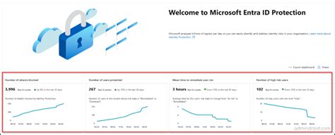 Microsoft Entra ID Protection Dashboard Analysis Your Shield Against Identity Threats