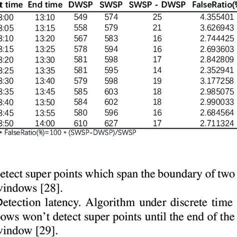 Sliding Time Windows And Discrete Time Windows Download Scientific
