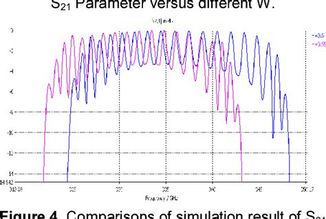 Figure 4 From Simulation Of High Frequency Structure For Extended Interaction Oscillator