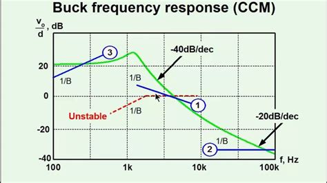 Basics Of Pwm Converters Controller Designpart Ii Phase Compensation