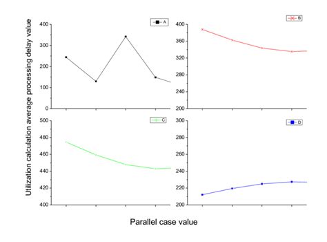 Average Processing Delay For Usage Calculation Download Scientific Diagram