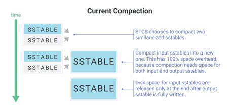 Maximizing Disk Utilization With Incremental Compaction Scylladb