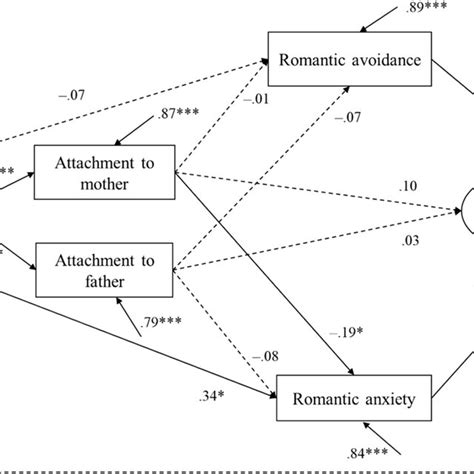 Examining Mediation Models In Structural Equation Modeling Among Male Download Scientific