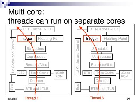 PPT Multi Core Computing PowerPoint Presentation Free Download ID