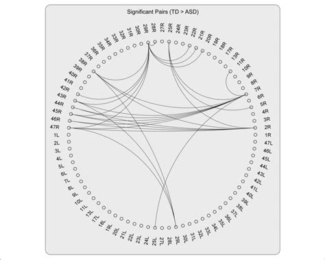 The Pairs With Significant Group Effect Td Asd When Testing The