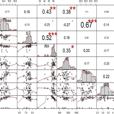 Correlation Values Of The Hydro Climatic Variables In The Catchment