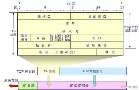 Tcp数据包的介绍tcp报文大小 Csdn博客