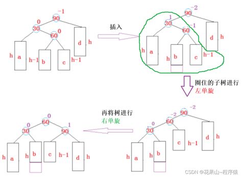 保姆级认识avl树【c 】（三种insert情况 四种旋转方法） avl c csdn博客