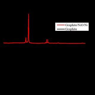 A EDX Spectrum Of Graphite NiO Ni Electrode And B SEM Images Of Download Scientific Diagram