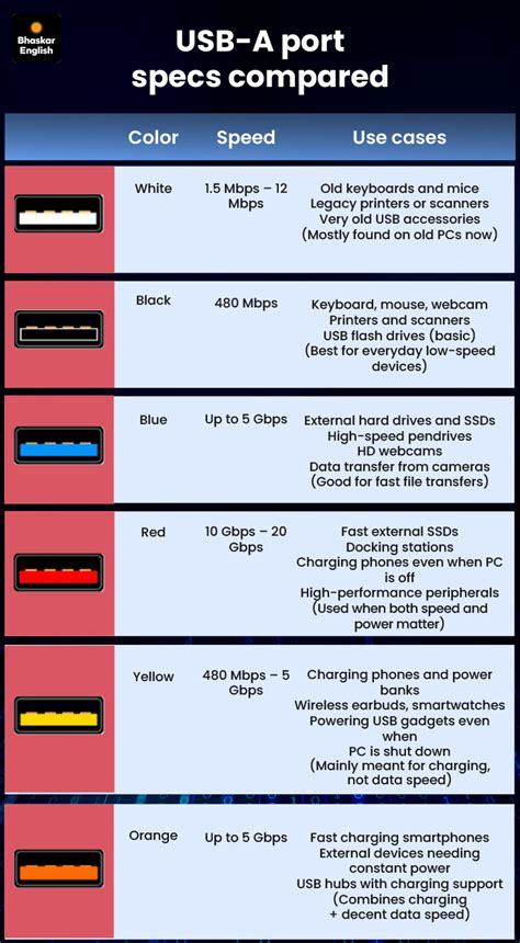 Usb Port Colors Explained Speed Power And Special Uses